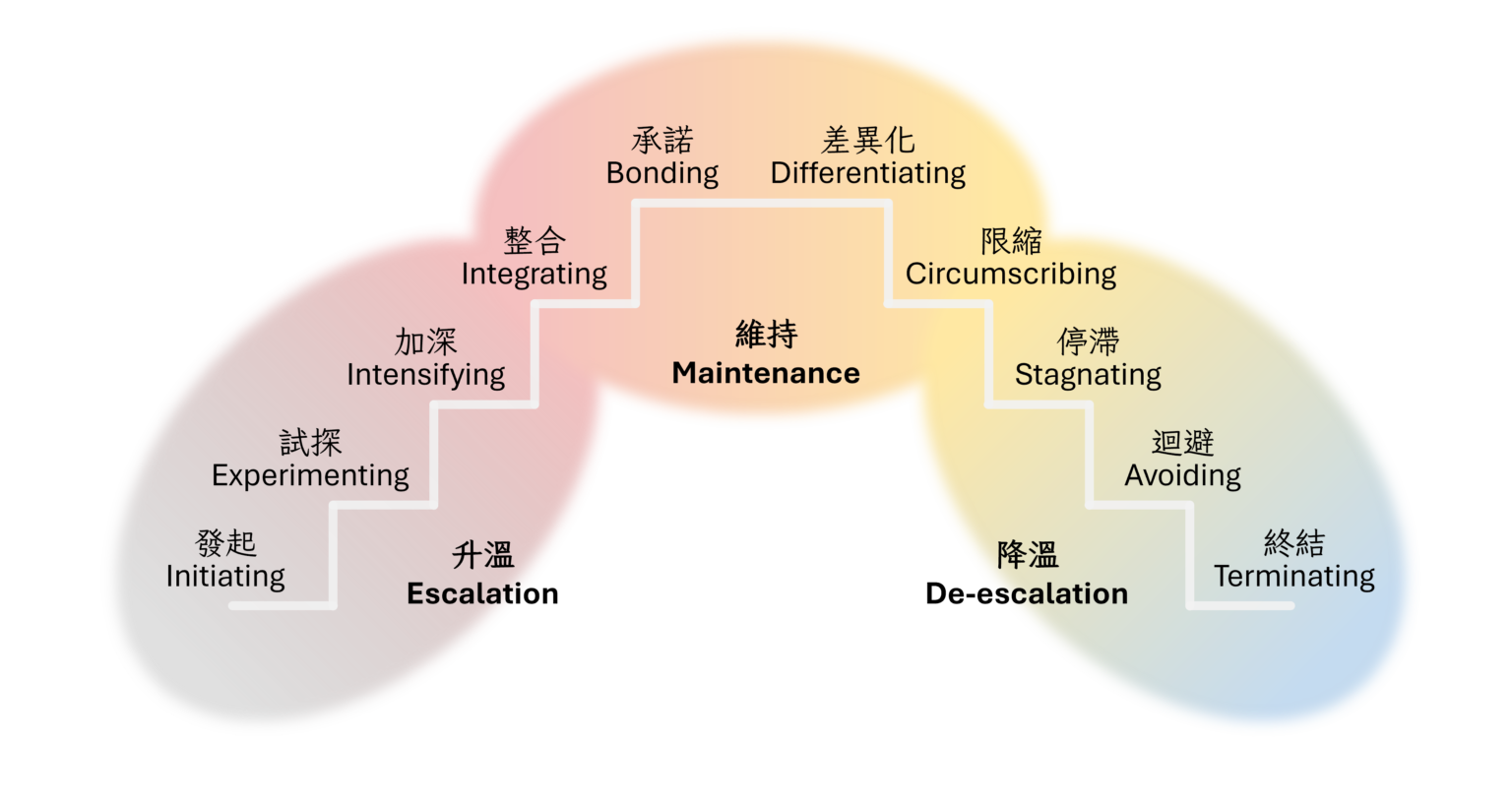 納普關係發展模型 Knapp’s Relational Development Model - Ed Chen